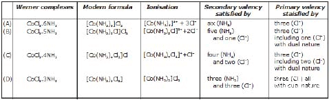 Coordination Compounds - Class 12, Chemistry Notes PDF Download