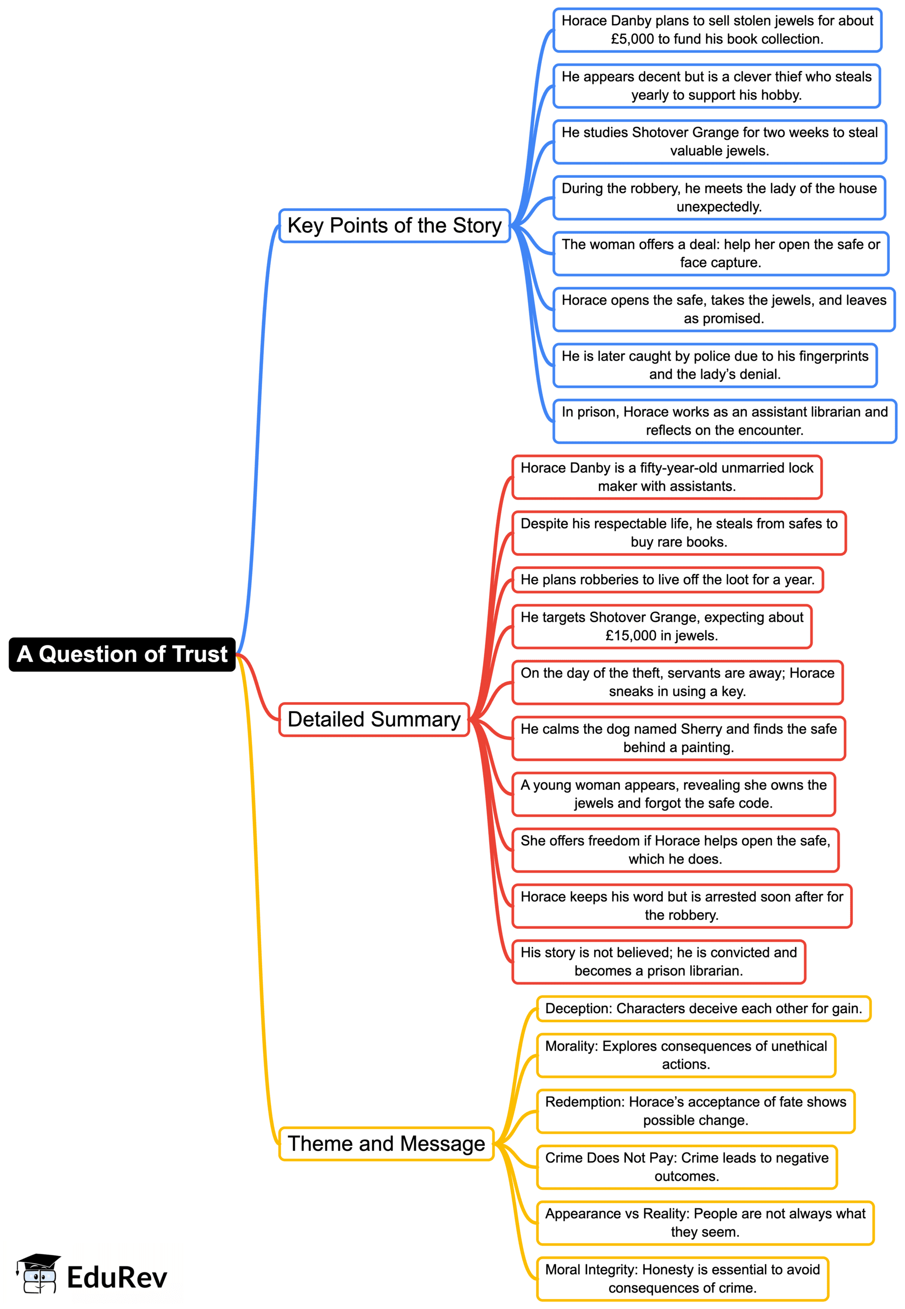 Mind Map: A Question of Trust - English Class 10 PDF Download