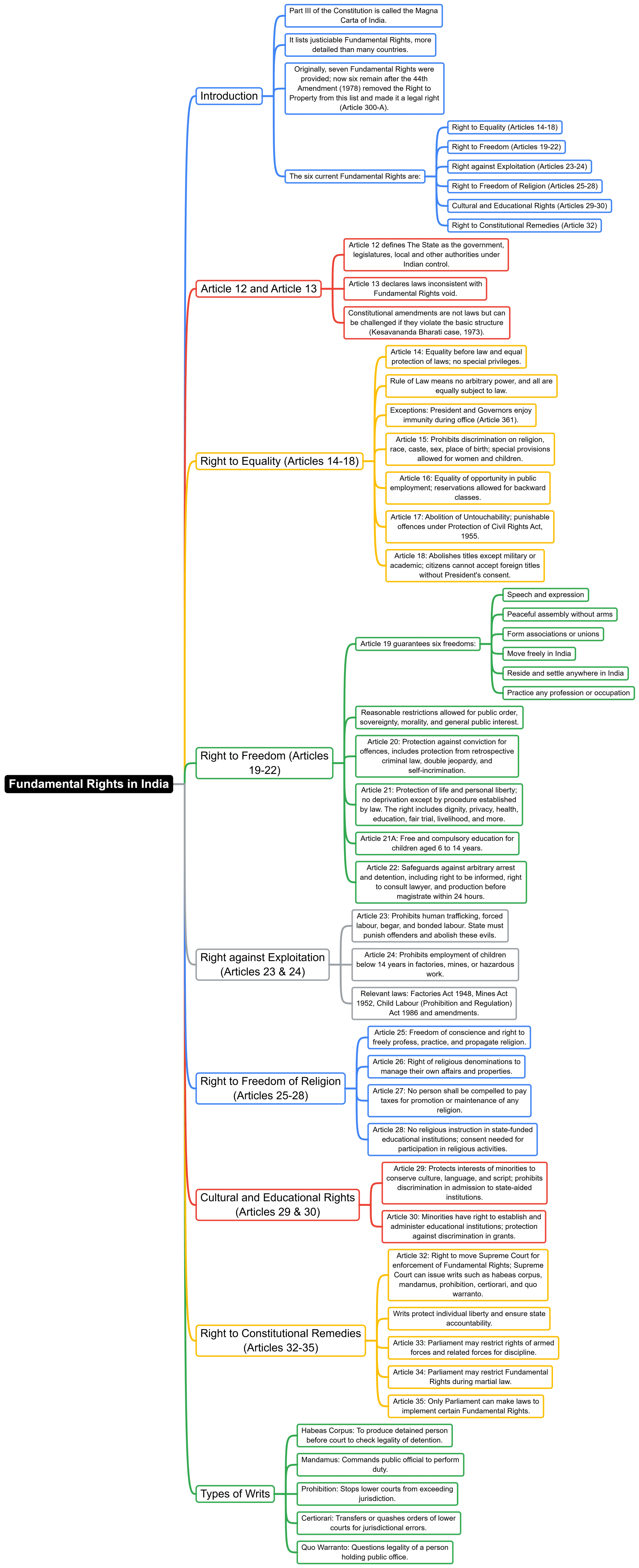 Fundamental Rights Mind Map - Judiciary Exams PDF Download