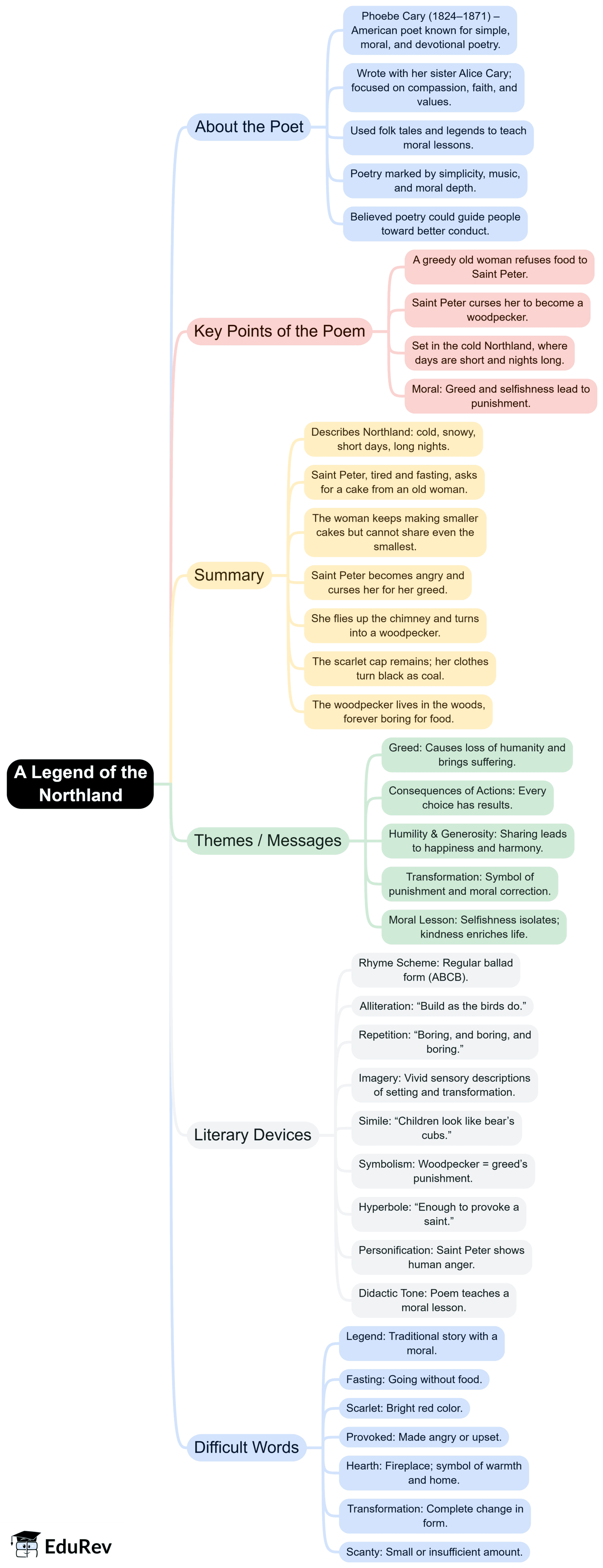 Mind Map: A legend of Northland | English Class 9 PDF Download