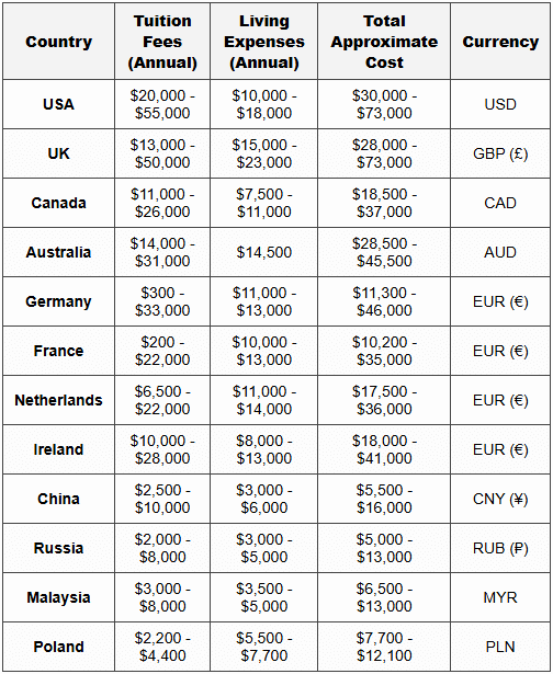 Country-Wise Cost Comparison for International Students - Class 10 PDF ...