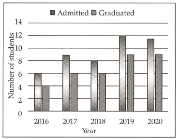 The following bar graph shows the number of students (in thousands ...