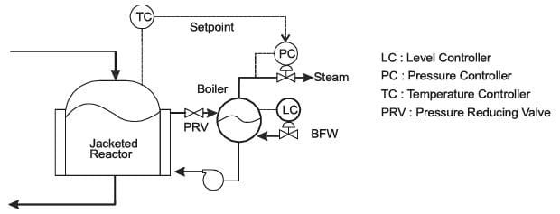 A control system on the jacket side of a reactor is shown in the figure ...