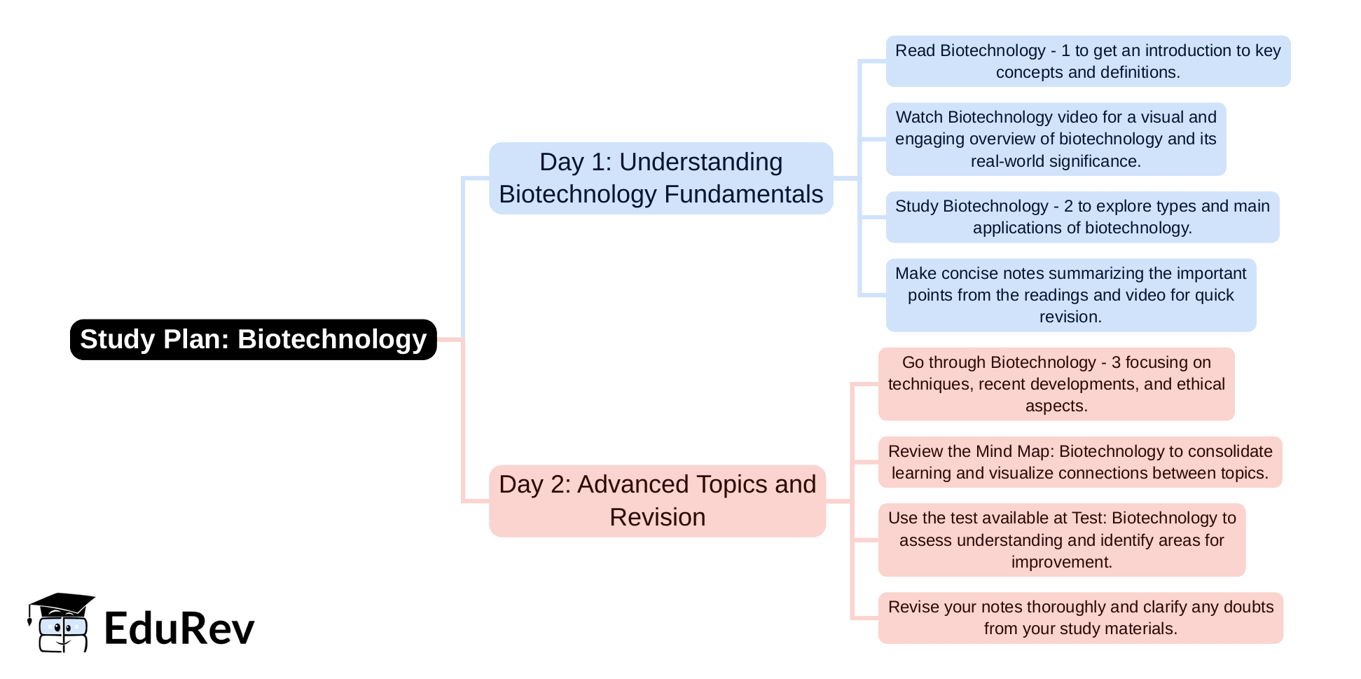 2-Days Study Plan: Biotechnology - General Awareness for SSC CGL PDF ...