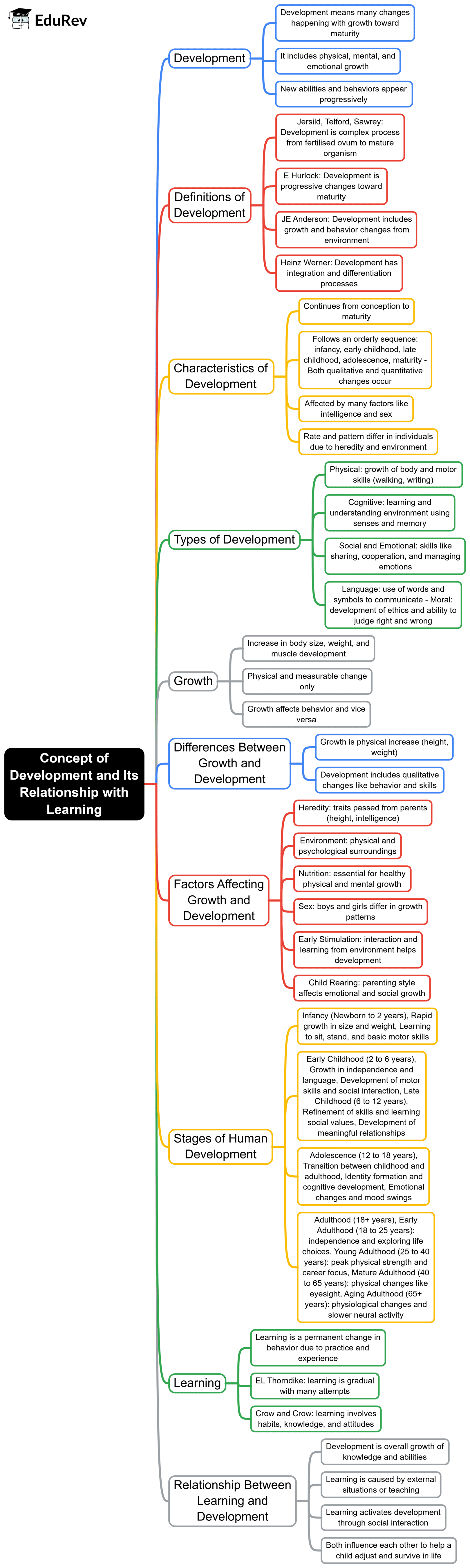 Mind Map: Concept of Development and Its Relationship with Learning - Child Development and ...