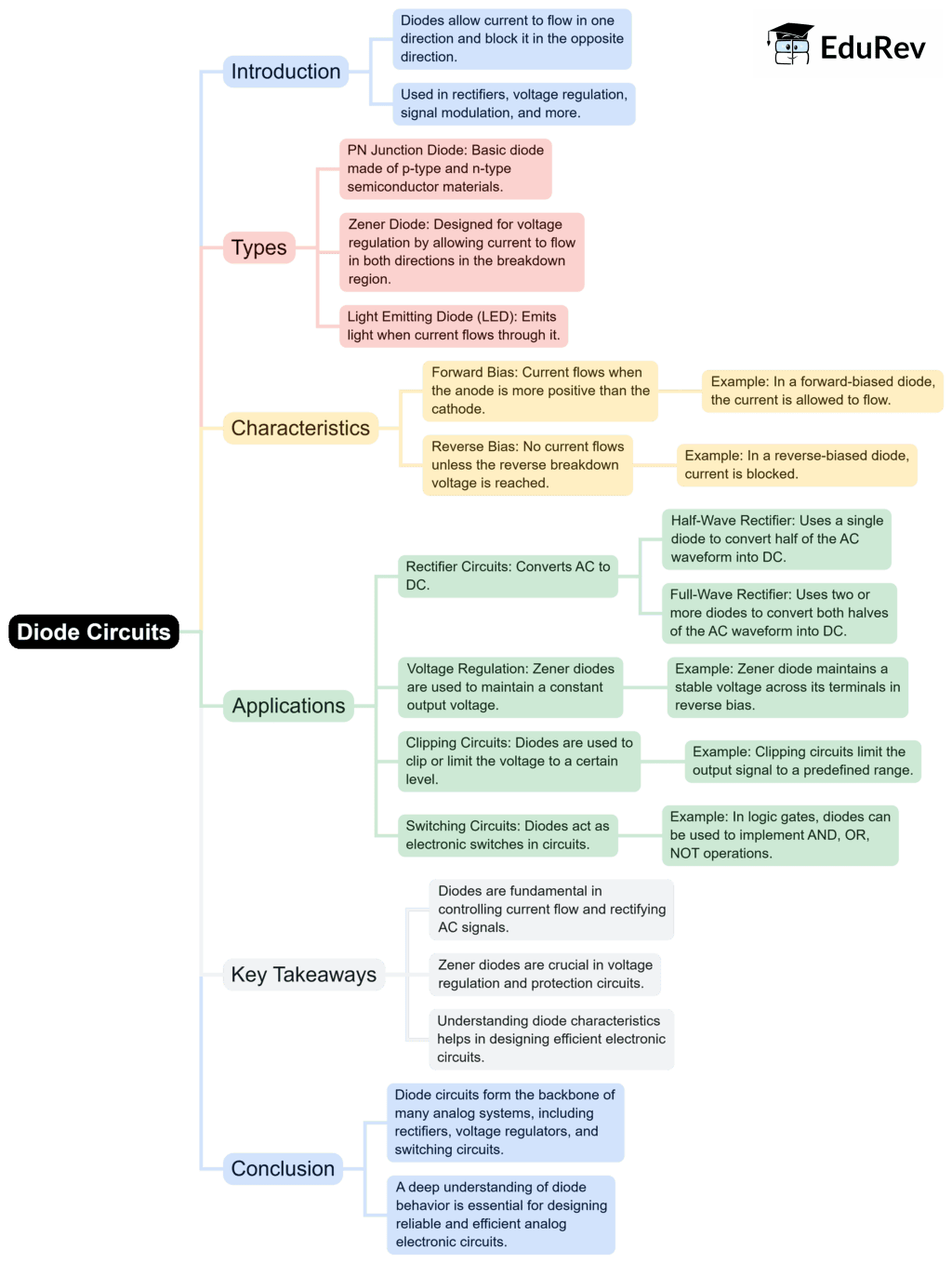 Mind Map: Diode Circuits - Analog Circuits - Electronics and ...
