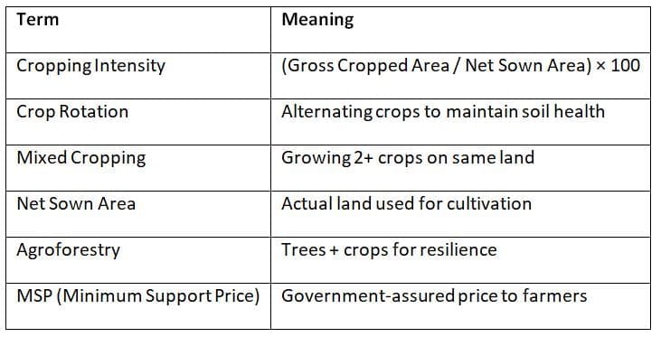 Cheat Sheet Agriculture - Geography for UPSC CSE PDF Download