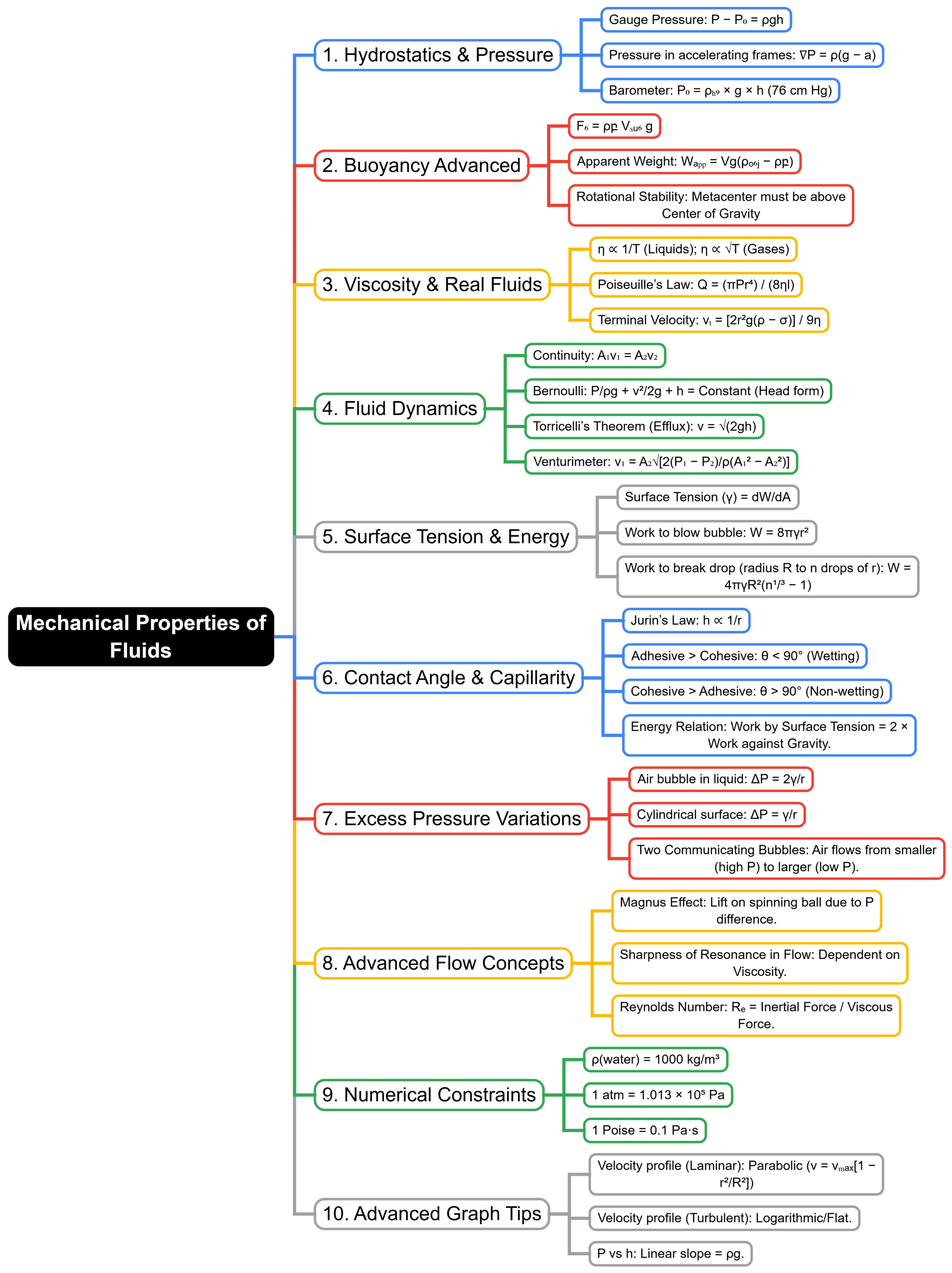 ( Advanced) Mechanical Properties of Fluids Mind Map - JEE Physics Main