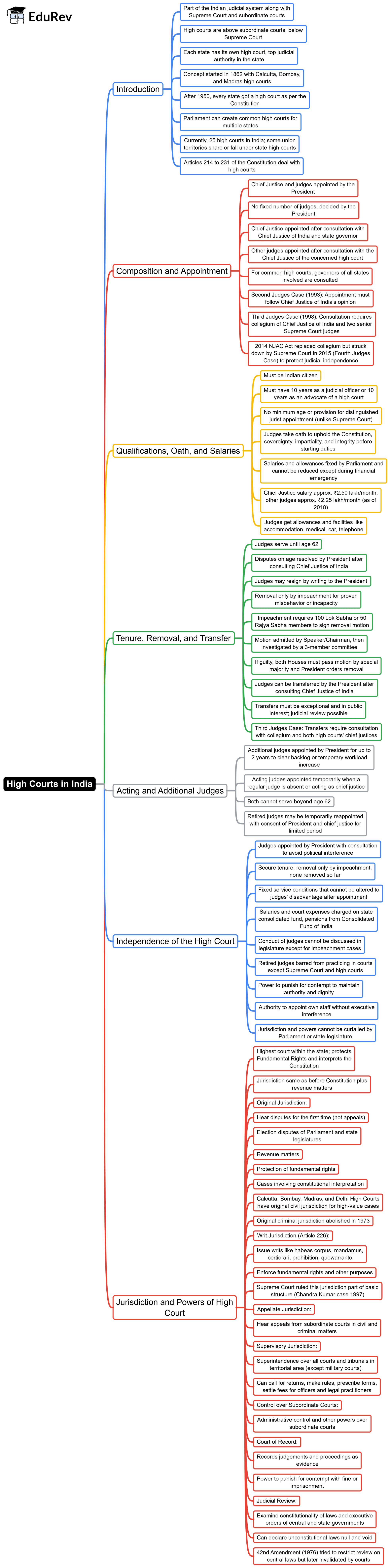 High Court Mind Map - Judiciary Exams PDF Download
