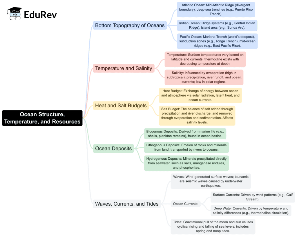 Oceanography Mind Map - UPSC Geography Optional PDF Download