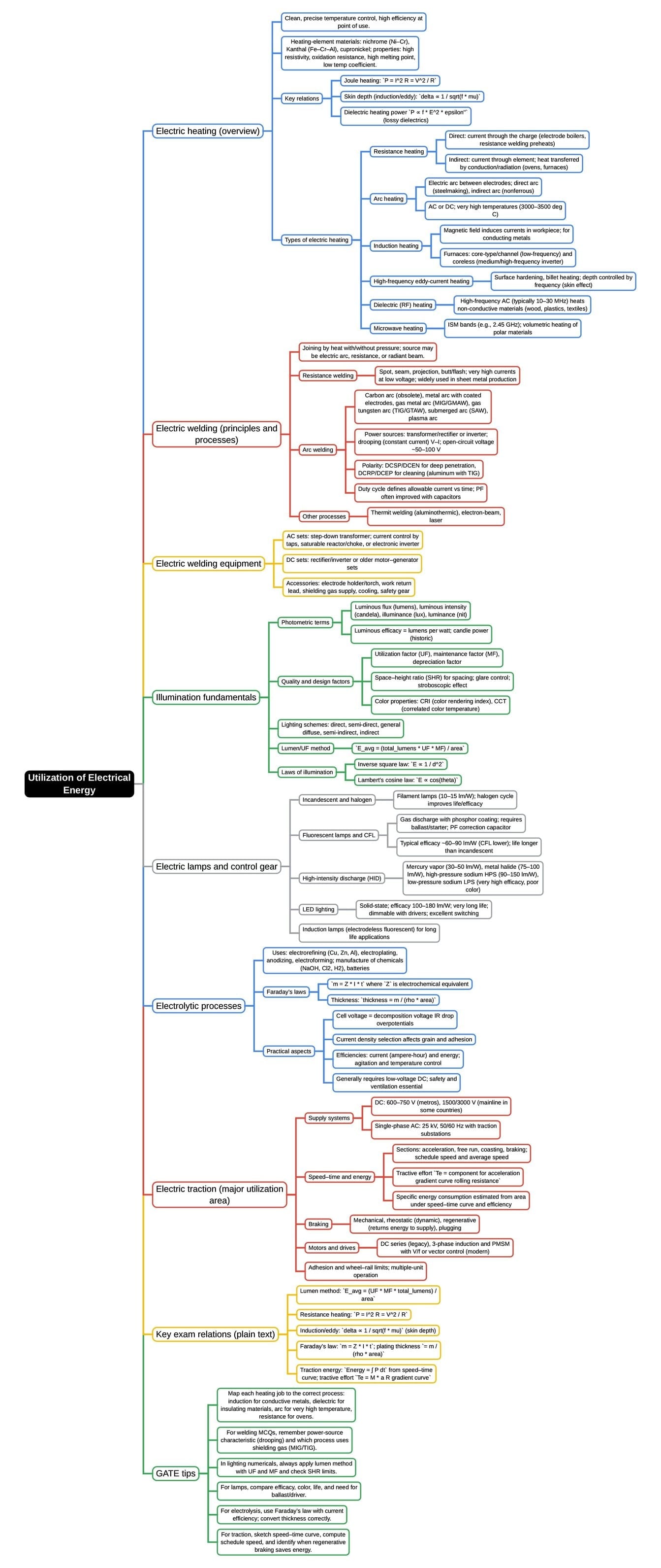 Utilization of Electrical Energy Mind Map - Electrical Engineering (EE)