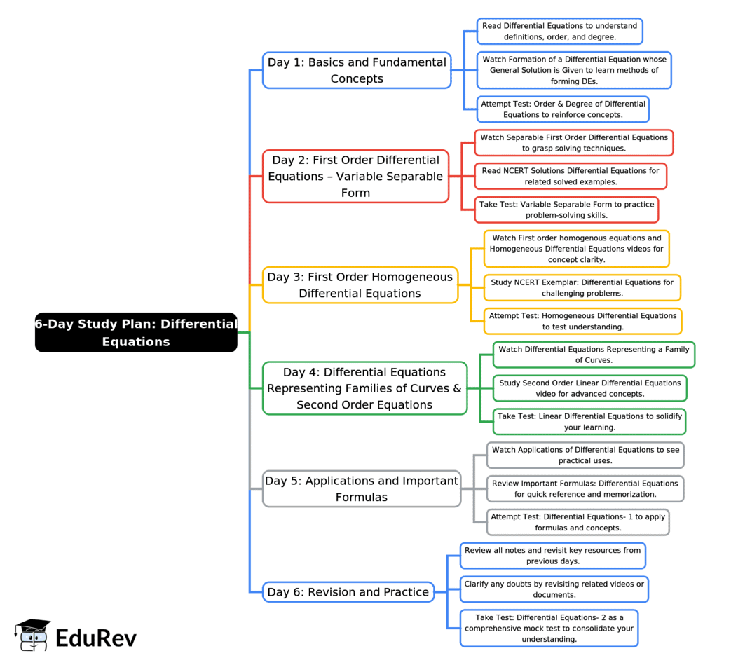 6-Days Study Plan: Differential Equations - Mathematics (Maths) for JEE ...