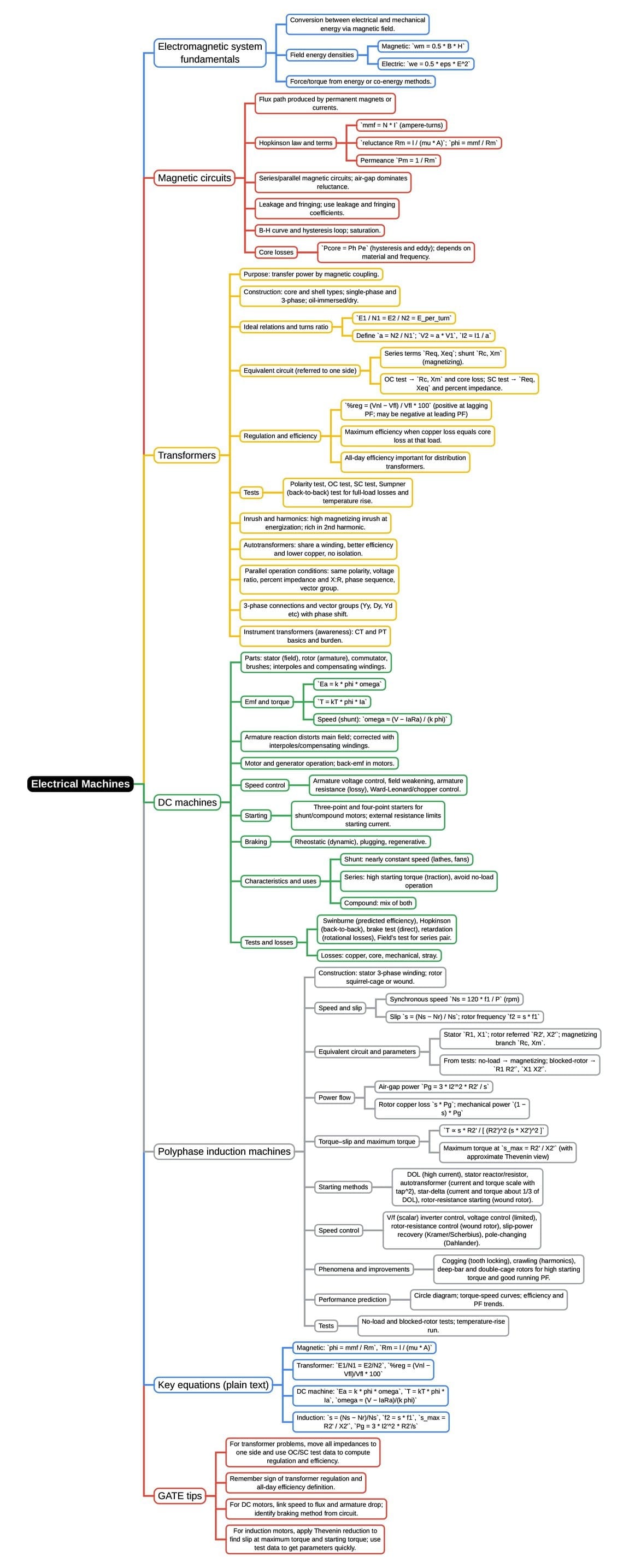 Electrical Machines Mind Map - Electrical Engineering (EE) RRB JE for ...