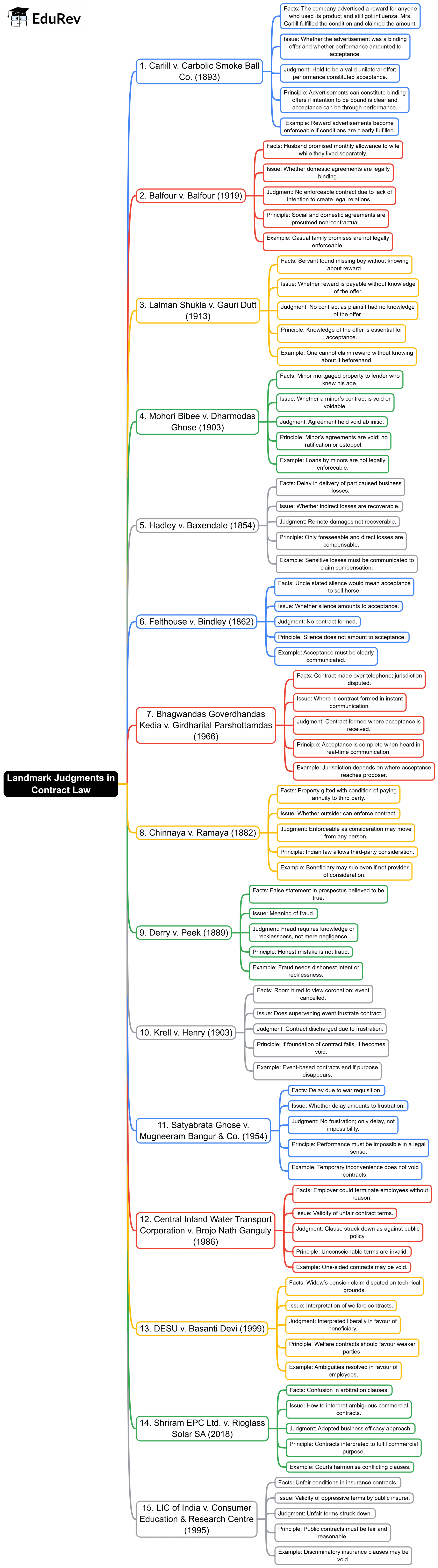 Mind Map: Landmark Judgments in Contract Law - Law of Contracts - CLAT ...