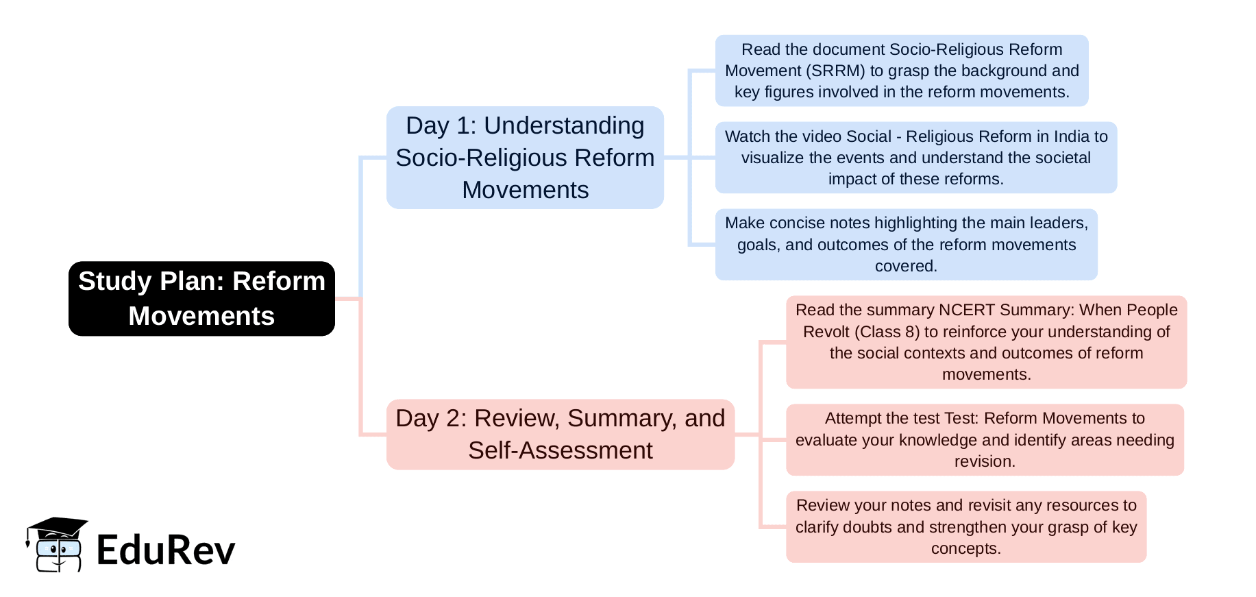 2-Days Study Plan: Reform Movements - General Awareness for SSC CGL PDF ...