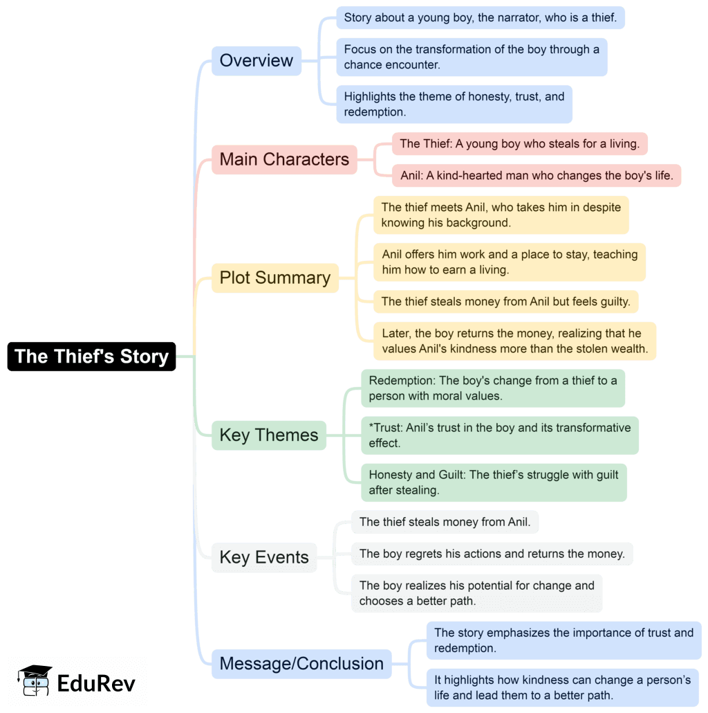 Mindmp: The Thief`s Story - Class 10 PDF Download