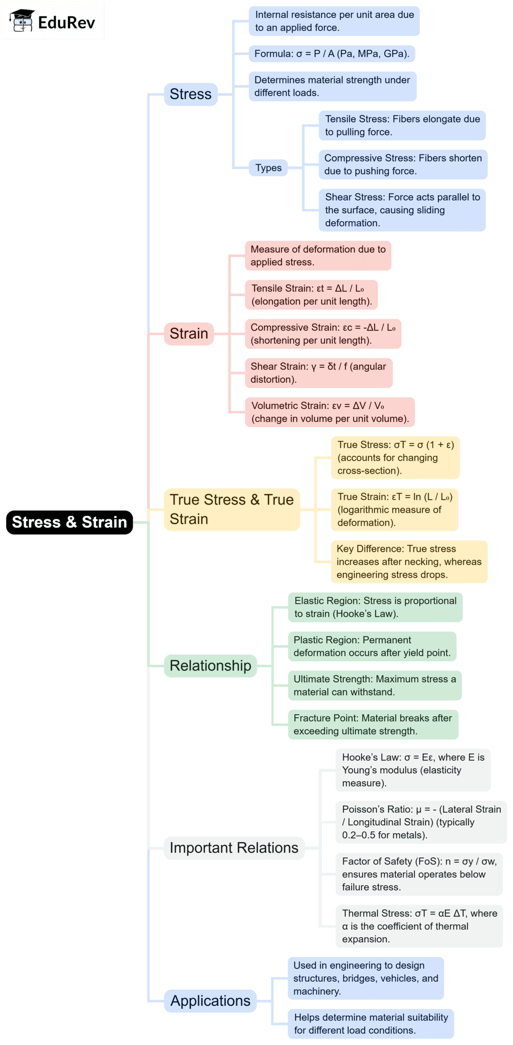 Stress and Strain Mind Map - Mechanical Engineering Strength of Materials