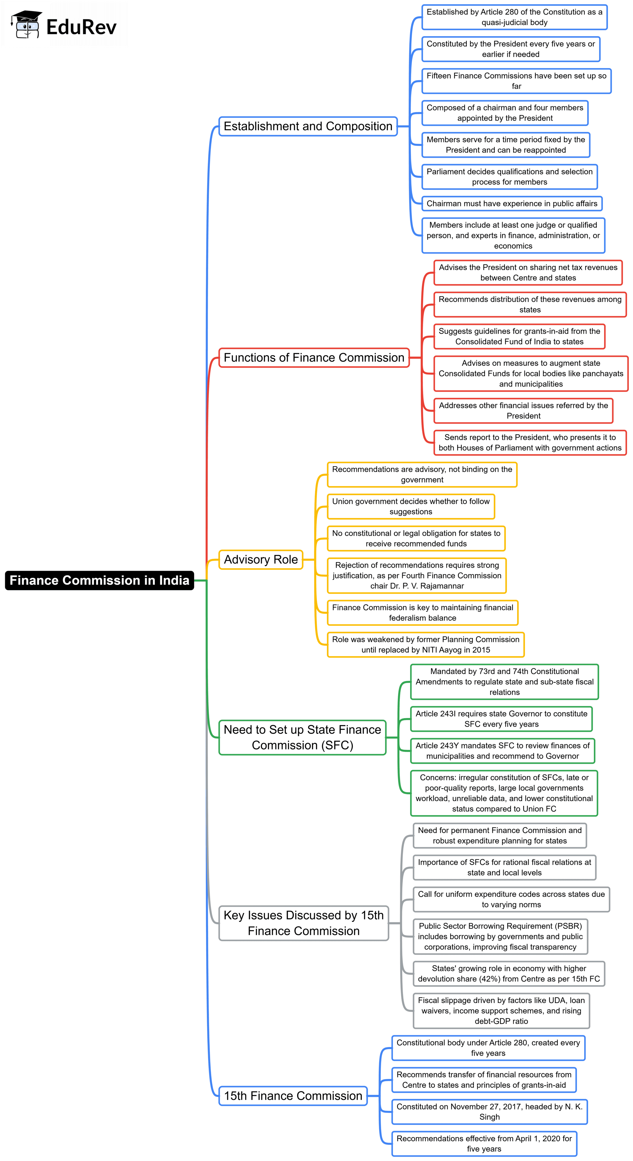 Mind Map: Finance Commission - Judiciary Exams PDF Download