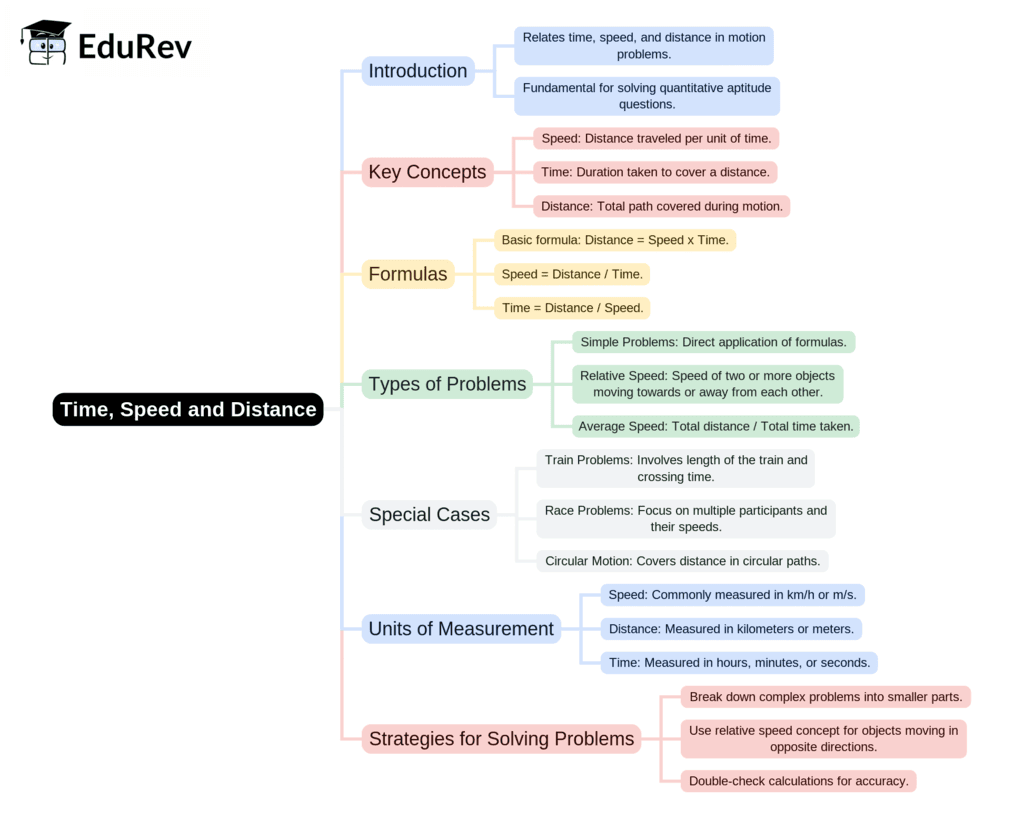 Time, Speed and Distance Mind Map - CAT PDF Download