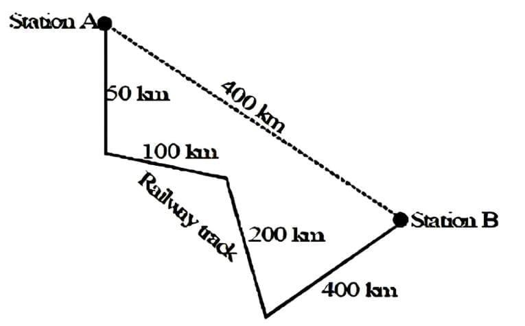 Important Diagrams Motion - Science Class 9 PDF Download