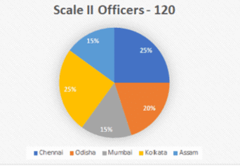 Directions: The pie charts given below show the number of officers in ...