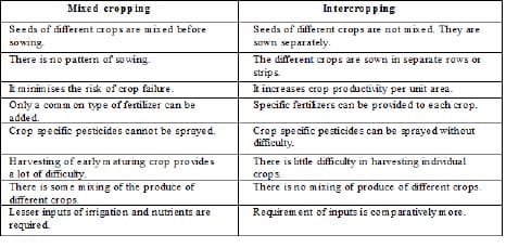 Cropping Patterns and Crop Protection Management - Science Class 9 PDF ...