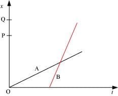 NCERT Solutions Class 11 Physics Chapter 2 - Motion in a Straight Line