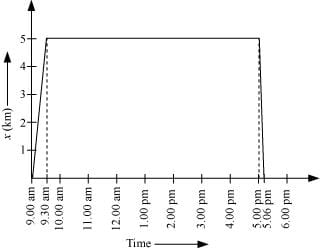 NCERT Solutions Class 11 Physics Chapter 2 - Motion in a Straight Line