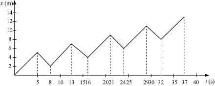 NCERT Solutions Class 11 Physics Chapter 2 - Motion in a Straight Line