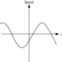 NCERT Solutions Class 11 Physics Chapter 2 - Motion in a Straight Line