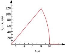 NCERT Solutions Class 11 Physics Chapter 2 - Motion in a Straight Line