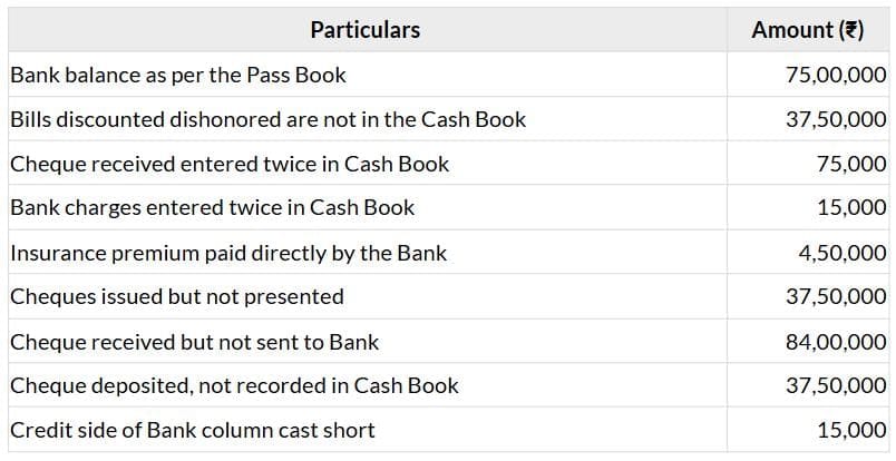 Practice Questions: Bank Reconciliation Statement - Accounting for CA ...