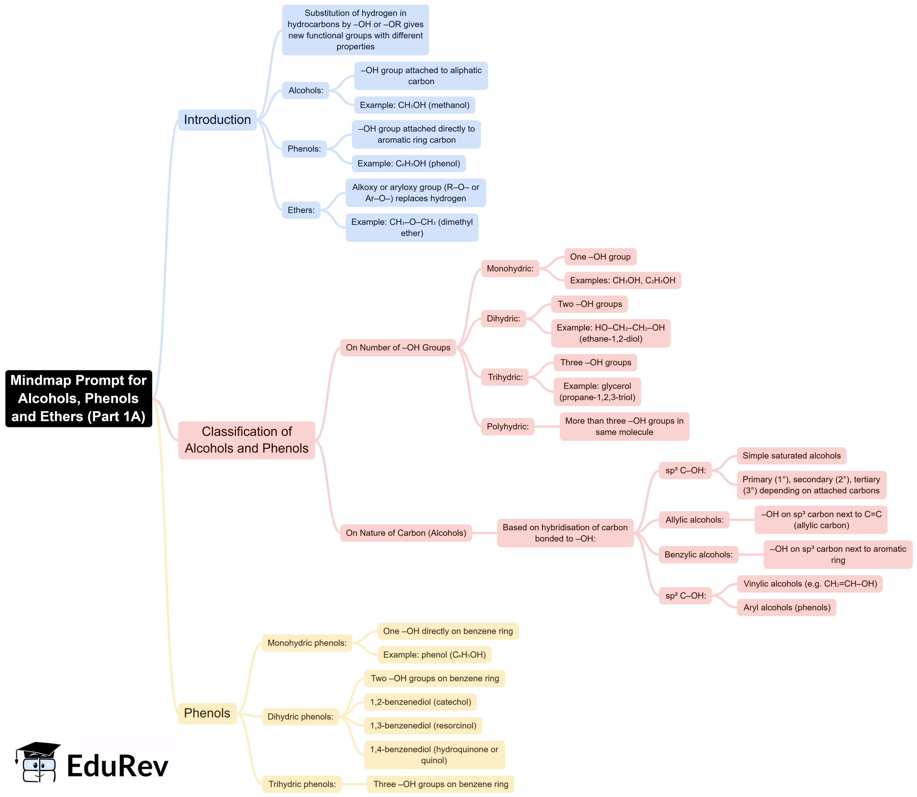 Mind Map: Alcohols, Phenols and Ethers - Chemistry Class 12 - NEET PDF Download