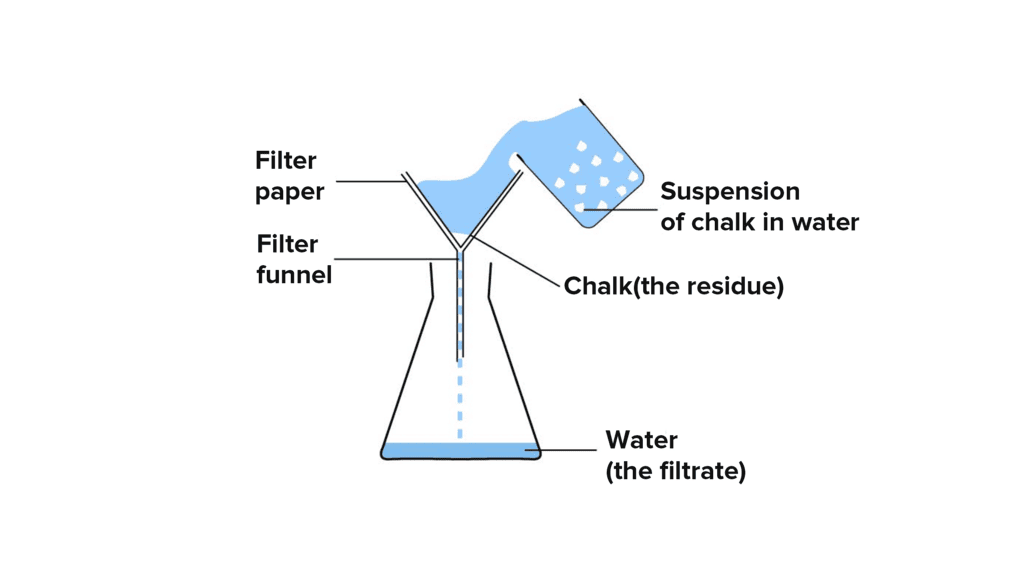 Separation of Substances Class 6 Notes Science Chapter 3 Free PDF