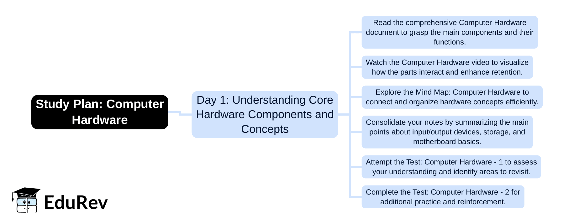 1-Day Study Plan: Computer Hardware - Computer Awareness and ...
