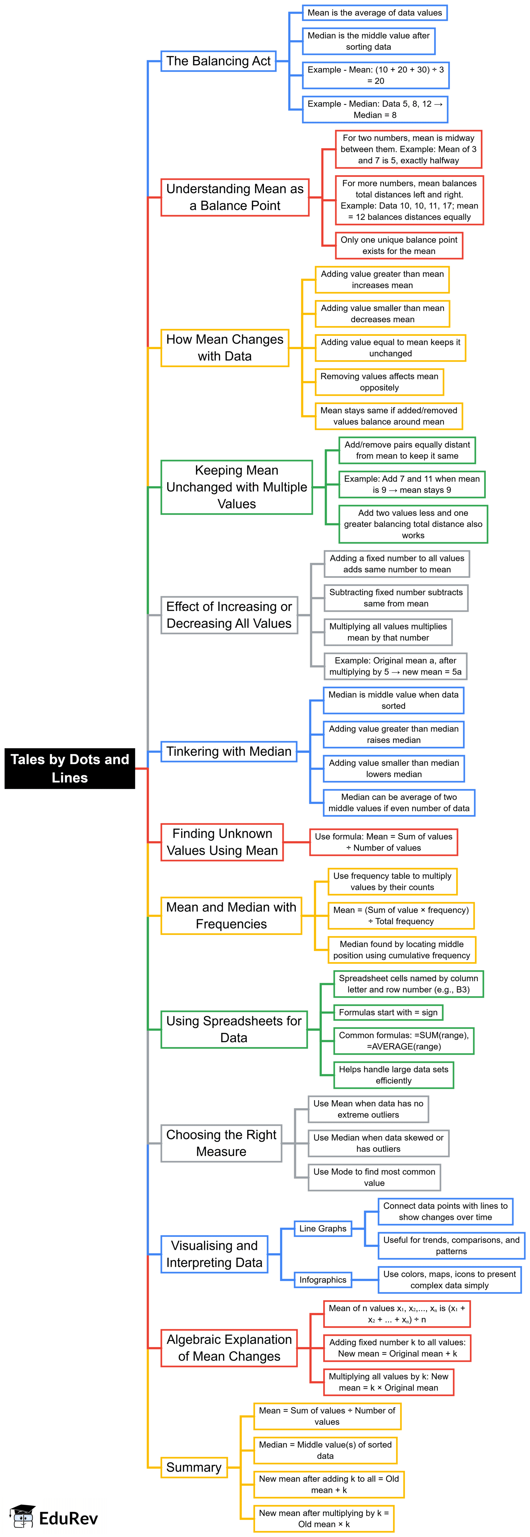 Tales by Dots and Lines Mind Map - Class 8 Maths PDF Download