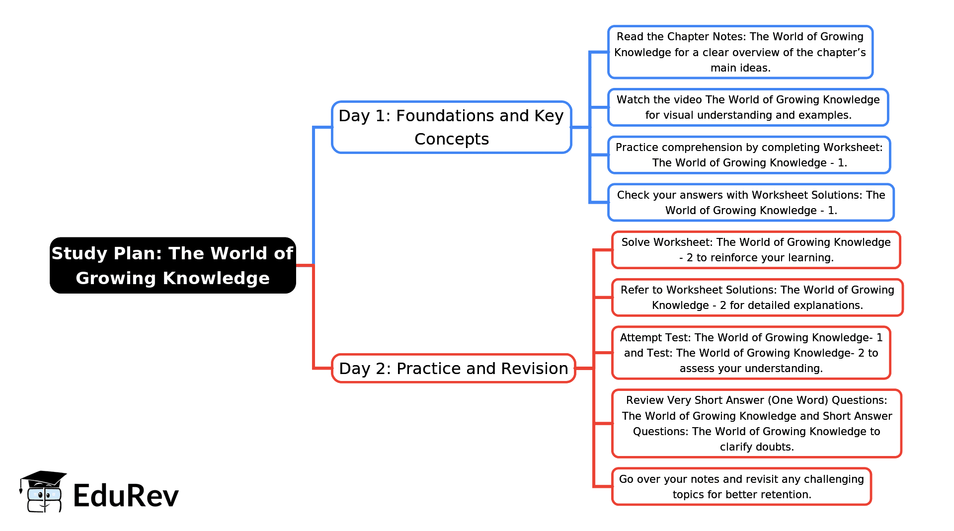 2-Days Study Plan: The World of Growing Knowledge - Class 5 PDF Download