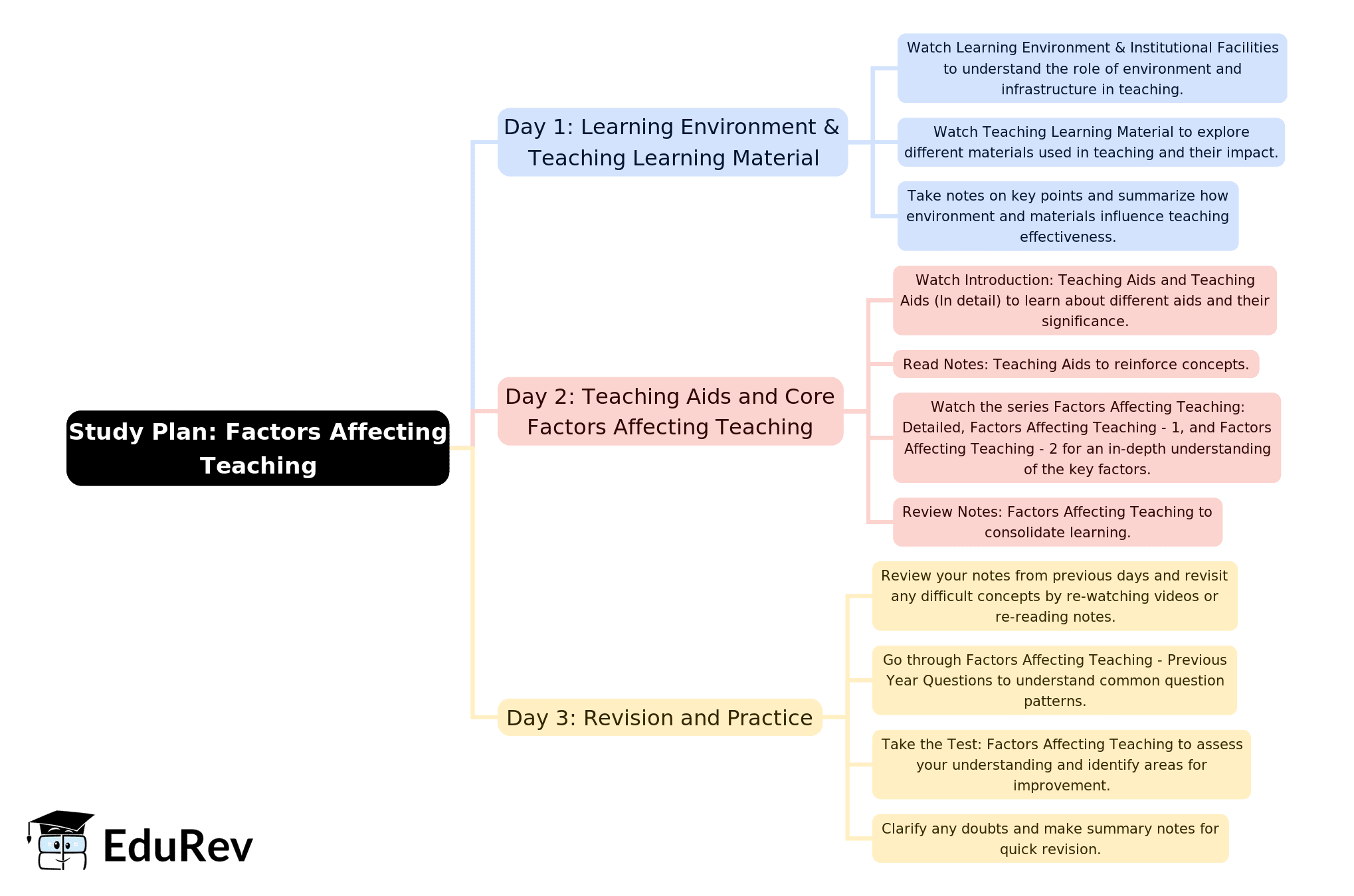 3-Days Study Plan: Factors Affecting Teaching - B.Ed Entrance PDF Download