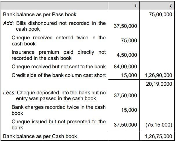 Practice Questions: Bank Reconciliation Statement - Accounting for CA ...