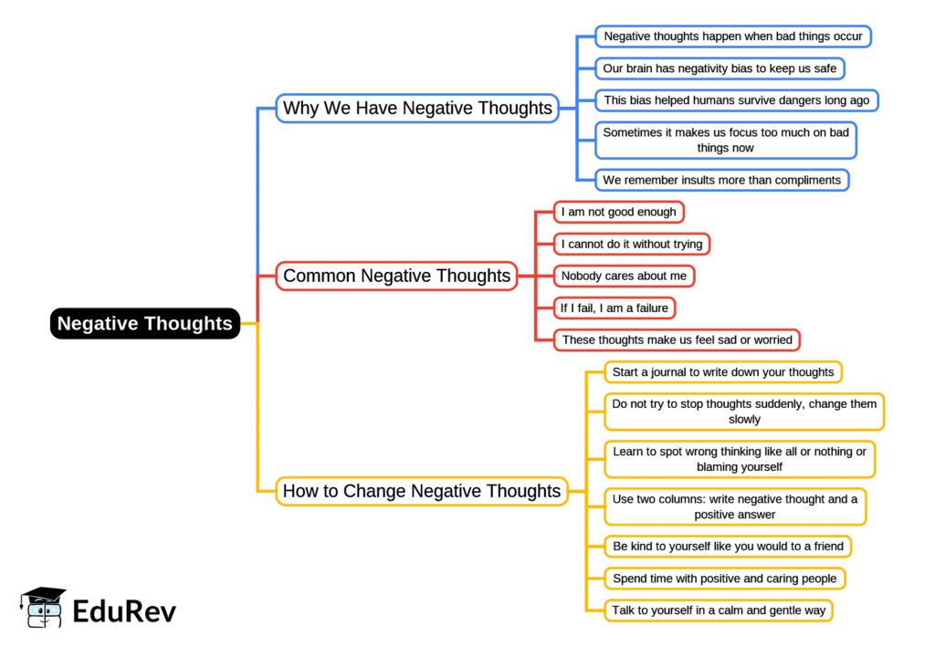 Mind Map: Negative - Positive Vibes (Test) by Kanika - Italian PDF Download