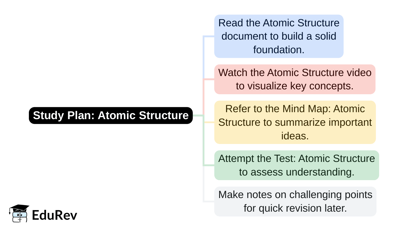 1-Day Study Plan Atomic Structure - General Awareness for SSC CGL PDF ...