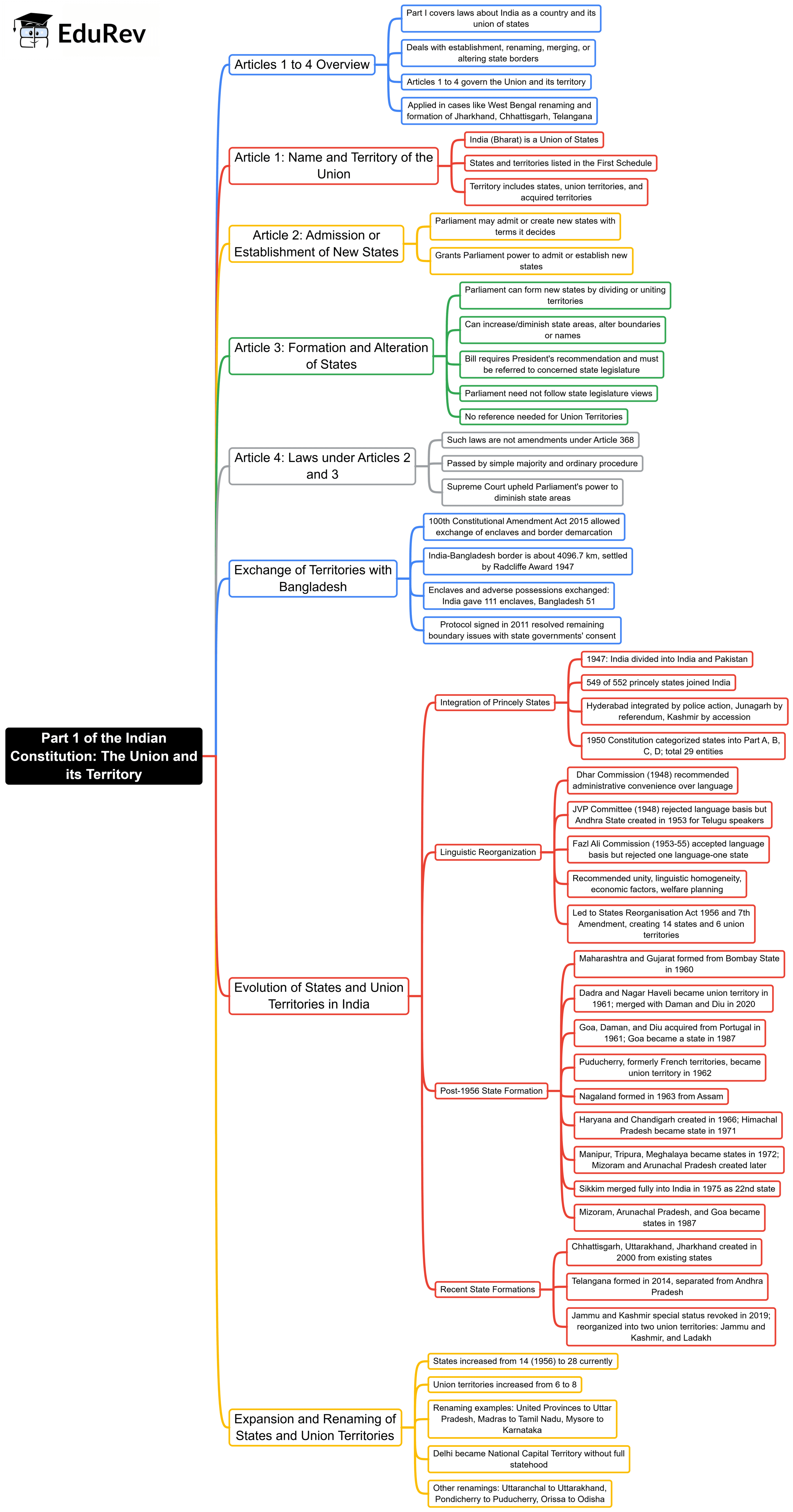 Union and its Territory Mind Map - Judiciary Exams PDF Download