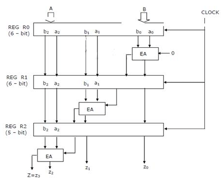 Consider the following circuit. A = a2a1a0 and B = b2b1b0 are three bit ...