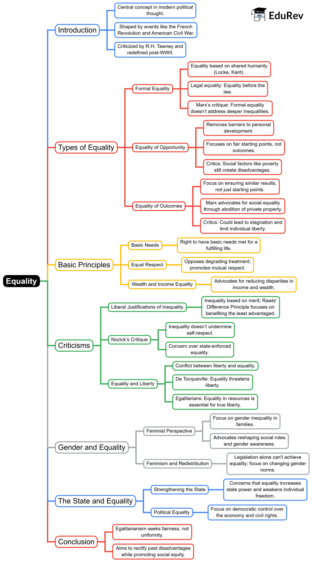 Equality Mind Map - UPSC PSIR Optional PDF Download