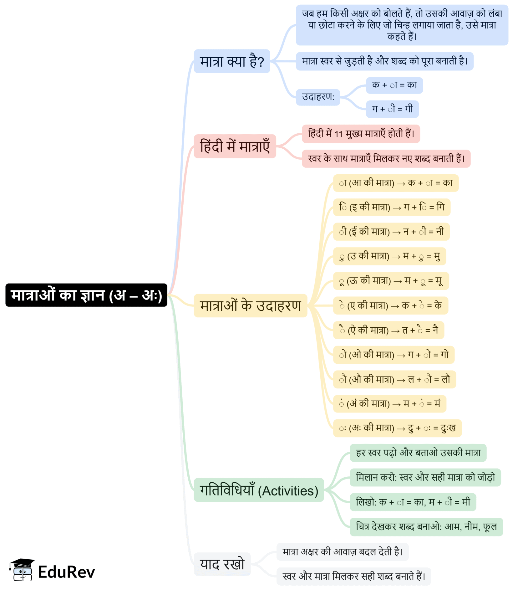 Mind Map : मात्राओ का ज्ञान (अ-अः) - Hindi for UKG PDF Download