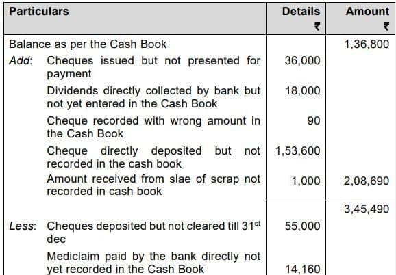 Practice Questions: Bank Reconciliation Statement - Accounting for CA ...