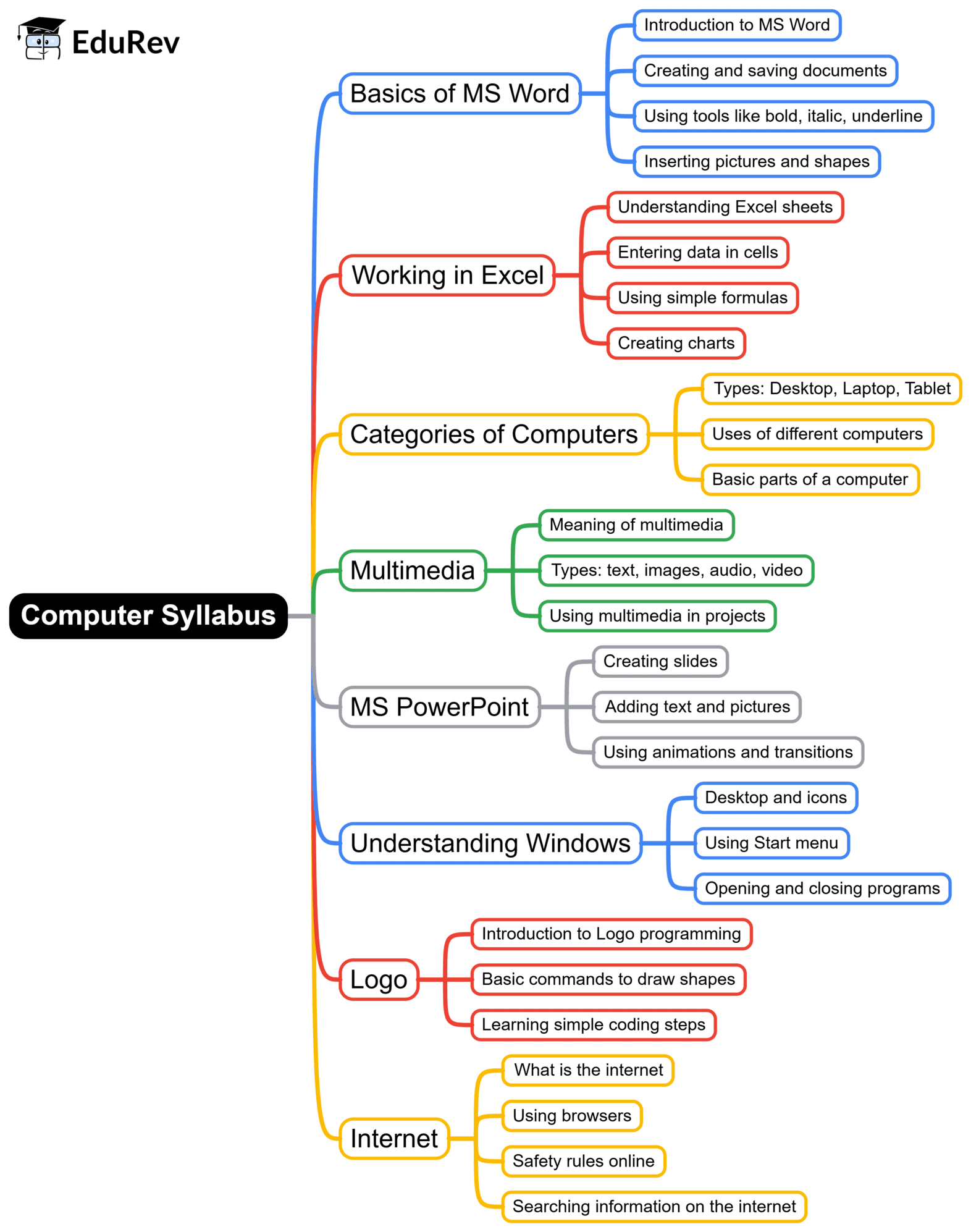 Syllabus: Computer for Class 5 - Computer Science PDF Download