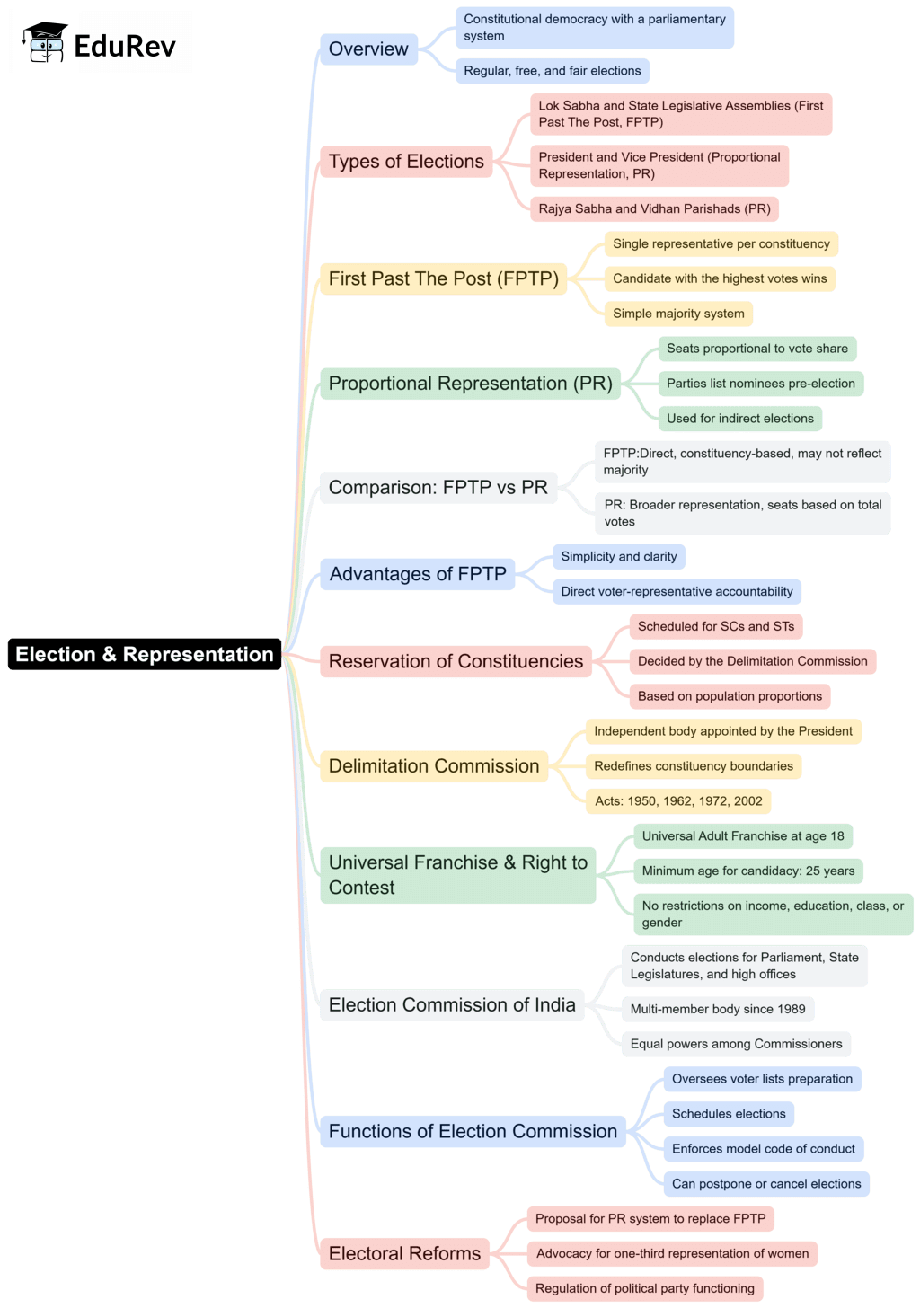 Mind Map: Election and Representation - Political Science Class 11 - Humanities/Arts PDF Download