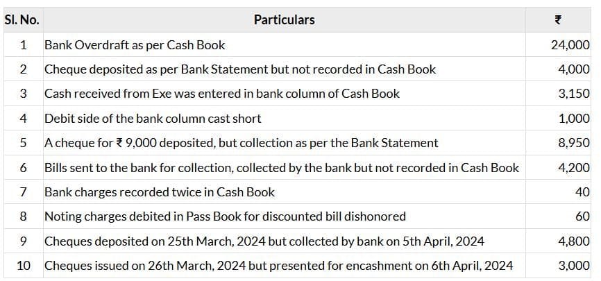 Practice Questions: Bank Reconciliation Statement - Accounting for CA ...