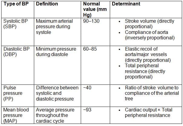 Blood Pressure and Regulation Chapter Notes - Physiology - NEET PG PDF